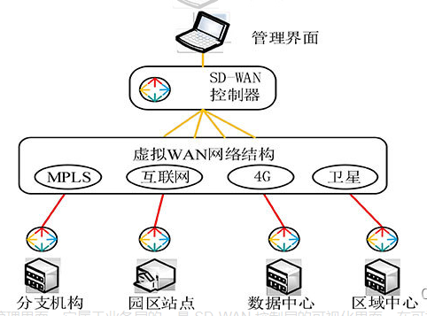 SD-WAN 的架构演进与基本架构图_Ogcloud